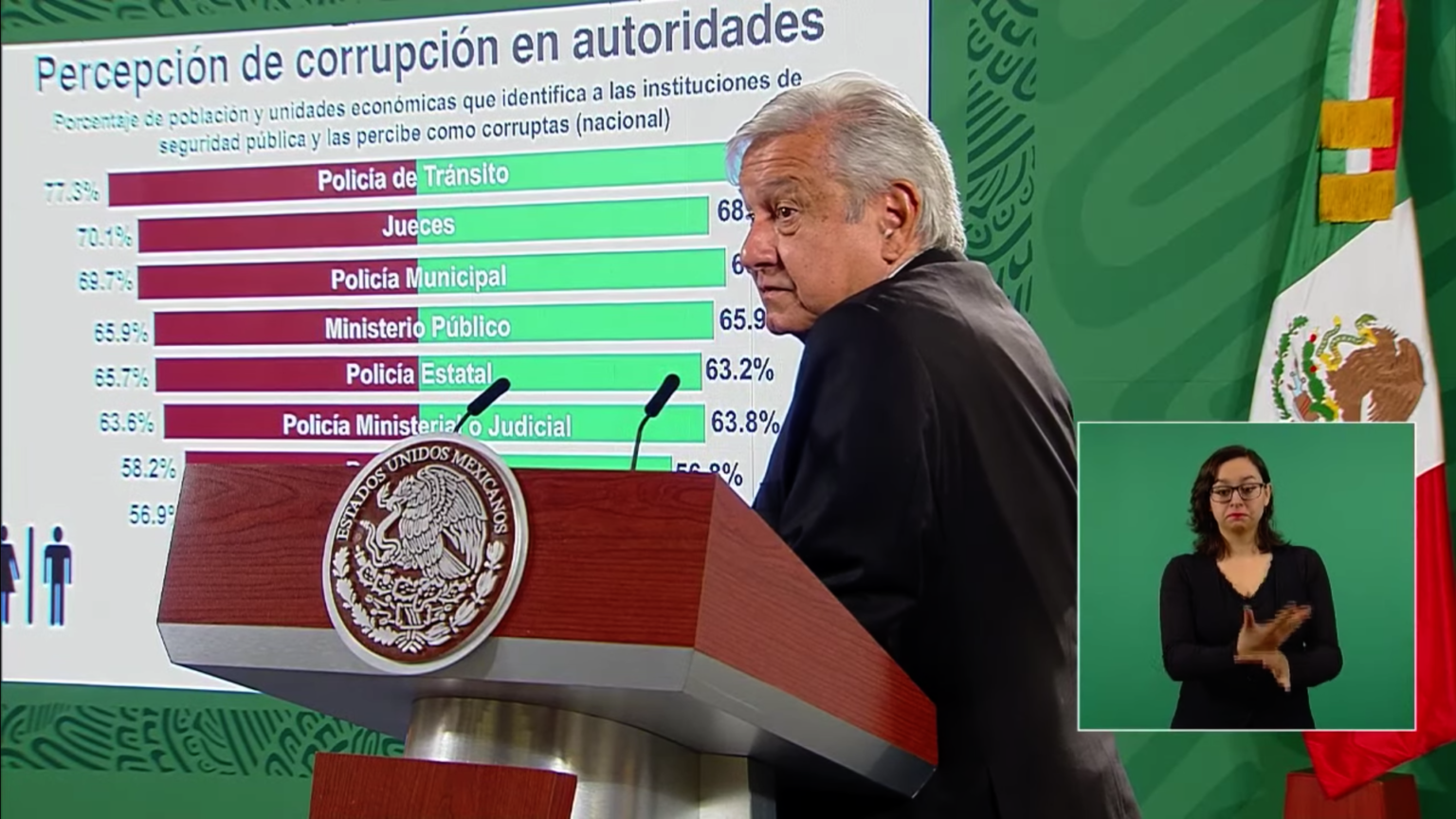 Amlo No Hay Más Corrupción En Nuestro Gobierno Y Las Cifras Del Inegi