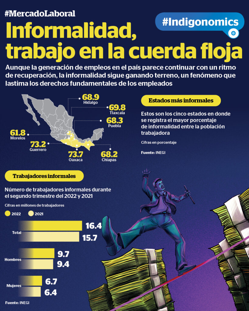 Informalidad en México pone a los trabajadores en la cuerda floja - Reporte Indigo