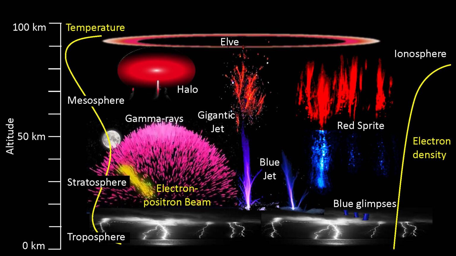 ¿Qué son los sprites? El fenómeno del cielo que estudia la NASA y deja ...