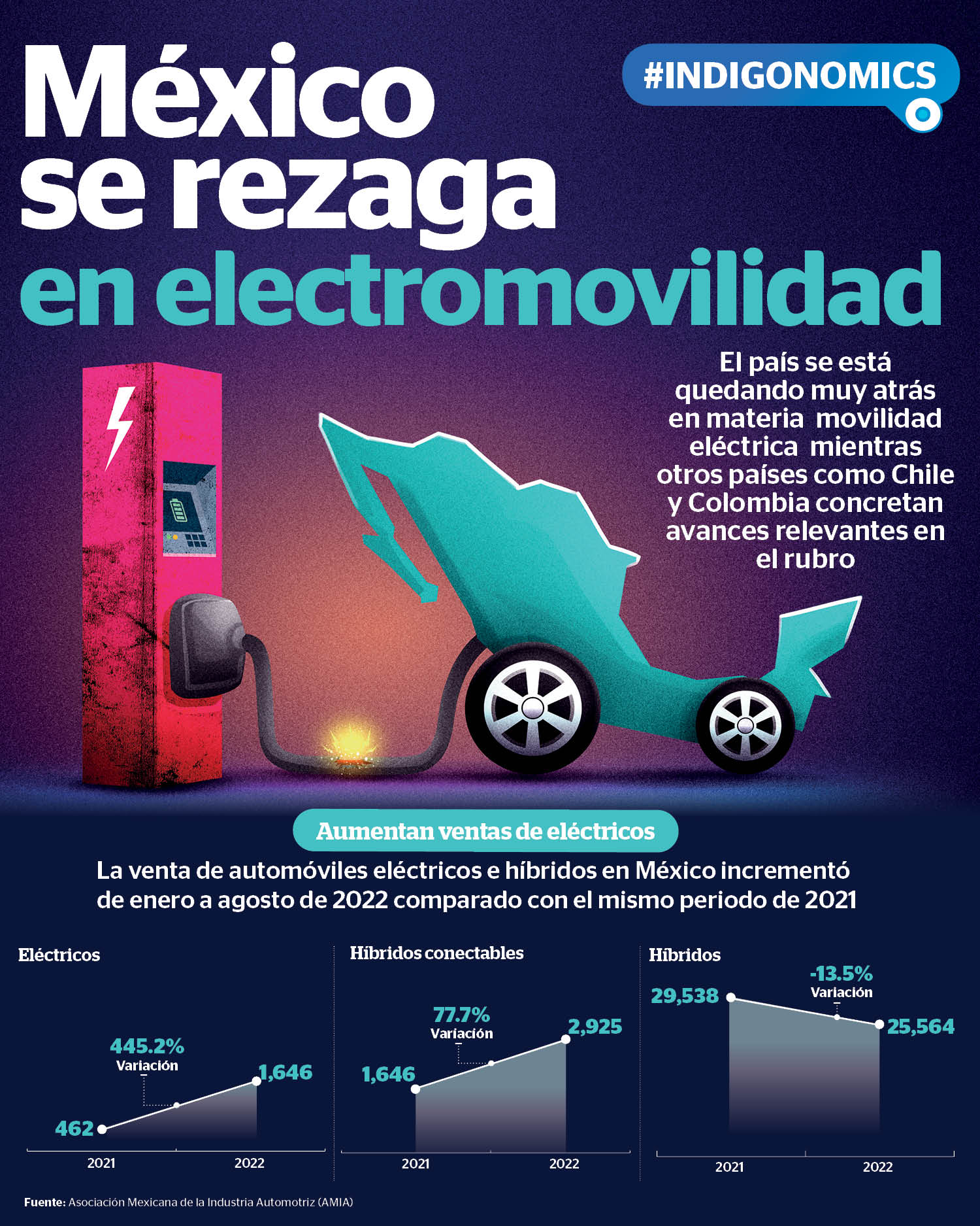 México se rezaga en electromovilidad - Reporte Indigo