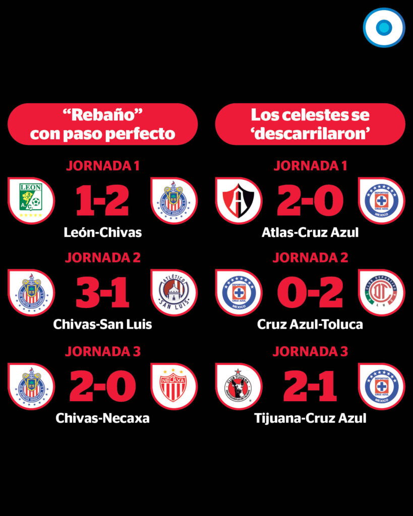 Y al inicio, Chivas es el que manda - Reporte Indigo