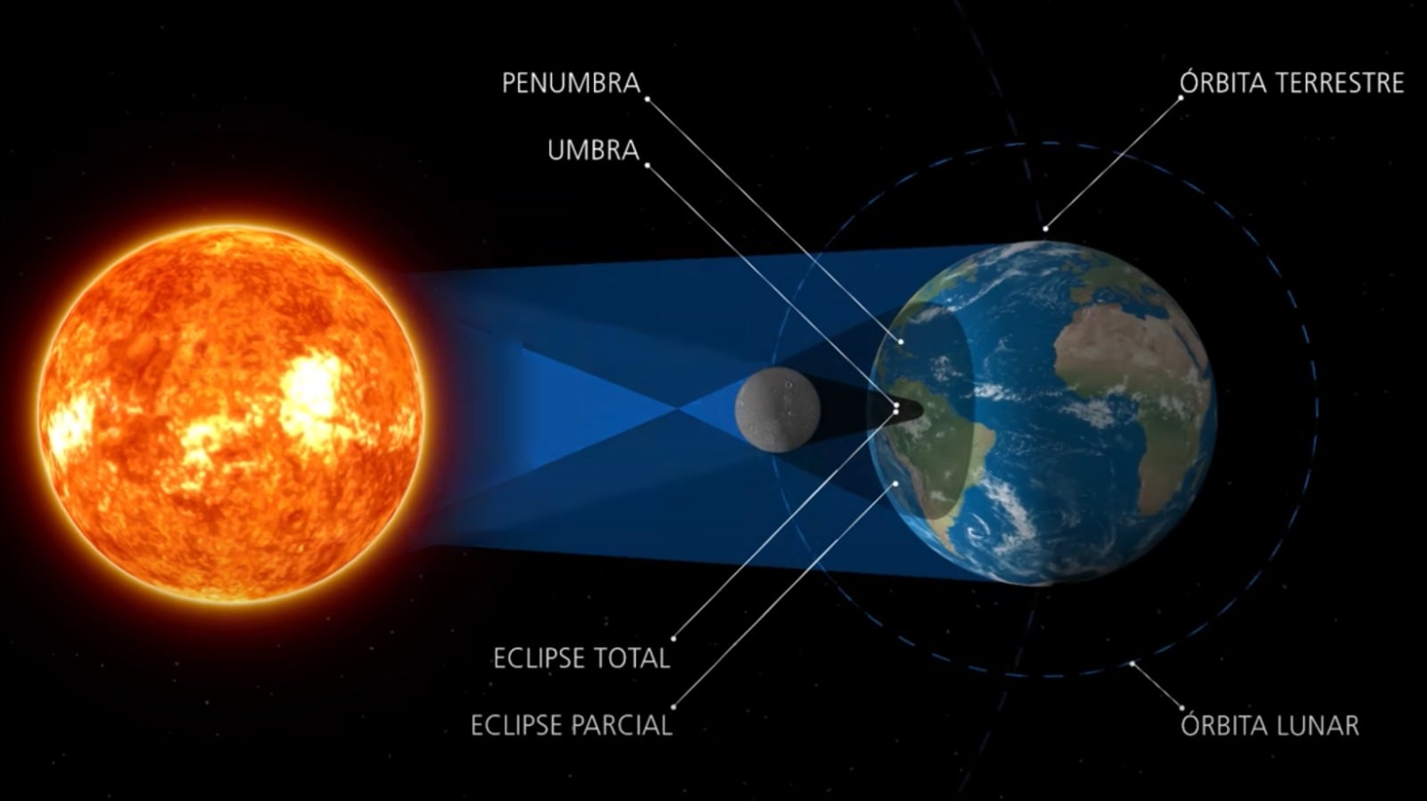 ¿Por qué si un eclipse solar es la sombra de la Luna, no ocurre este ...
