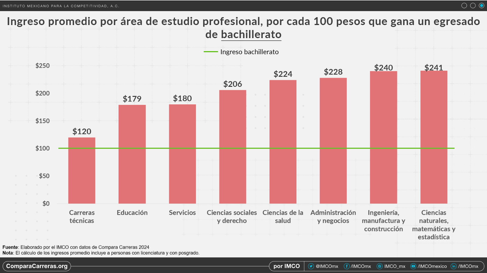 ¿No sabes qué estudiar? Estas son las carreras mejor y peor pagadas en México en 2024