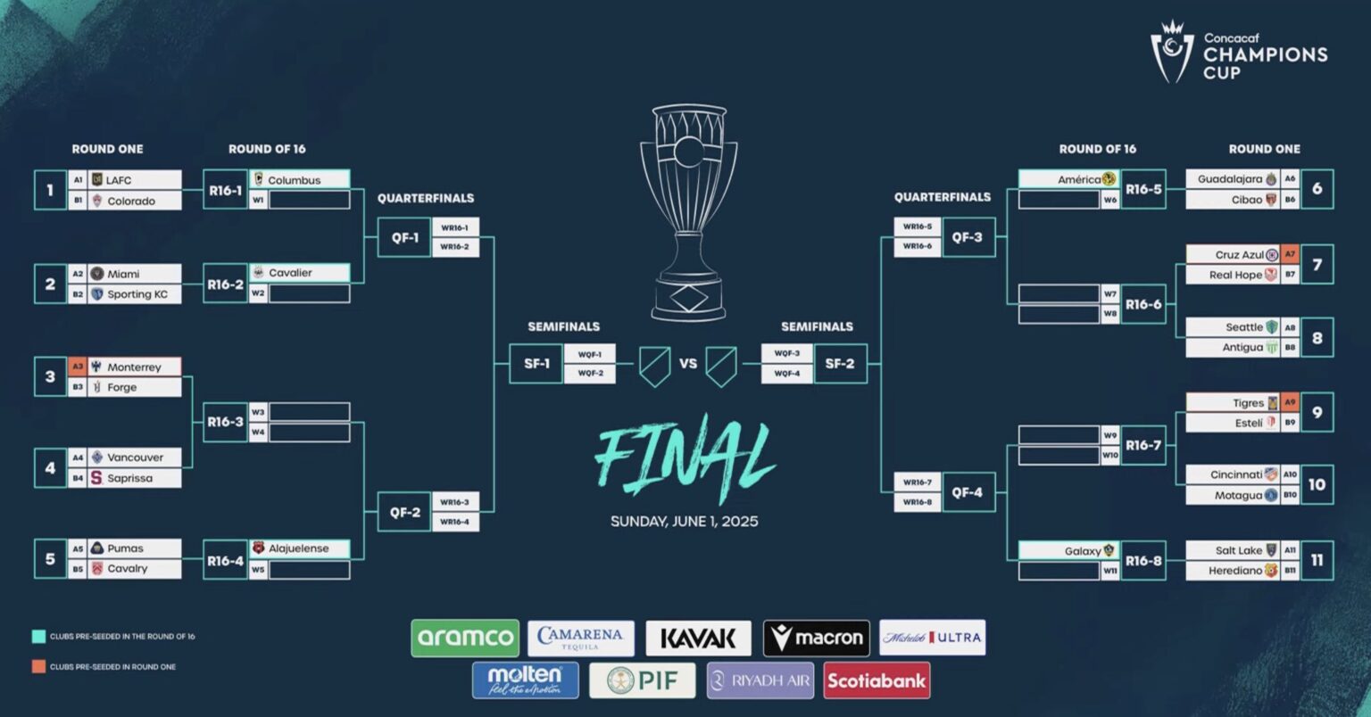 La Concachampions 2025 está definida ¡Habría Clásico Nacional en Octavos!